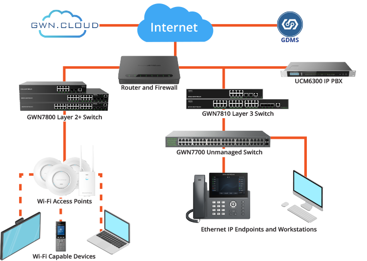 Introduction to Grandstream's GWN Layer 3 Switches